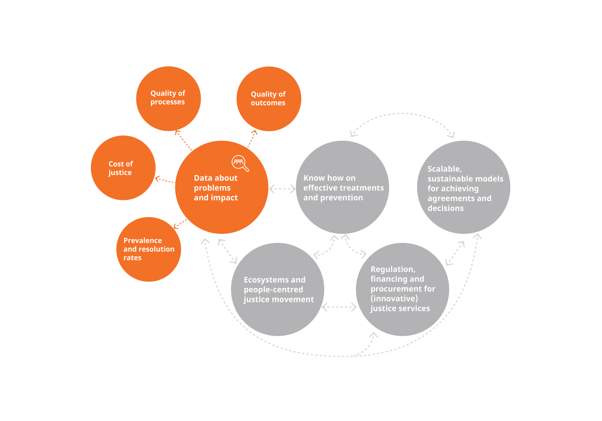 4. Strategy 1: data on problems, impact and outcomes - Justice Dashboard