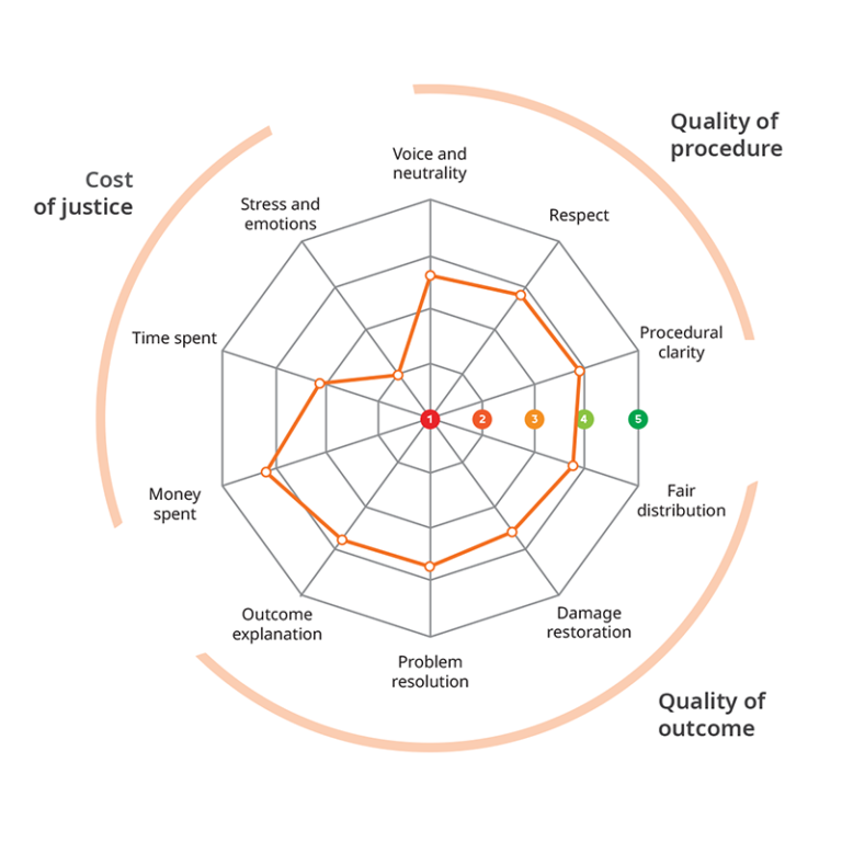 4. Strategy 1: data on problems, impact and outcomes - Justice Dashboard