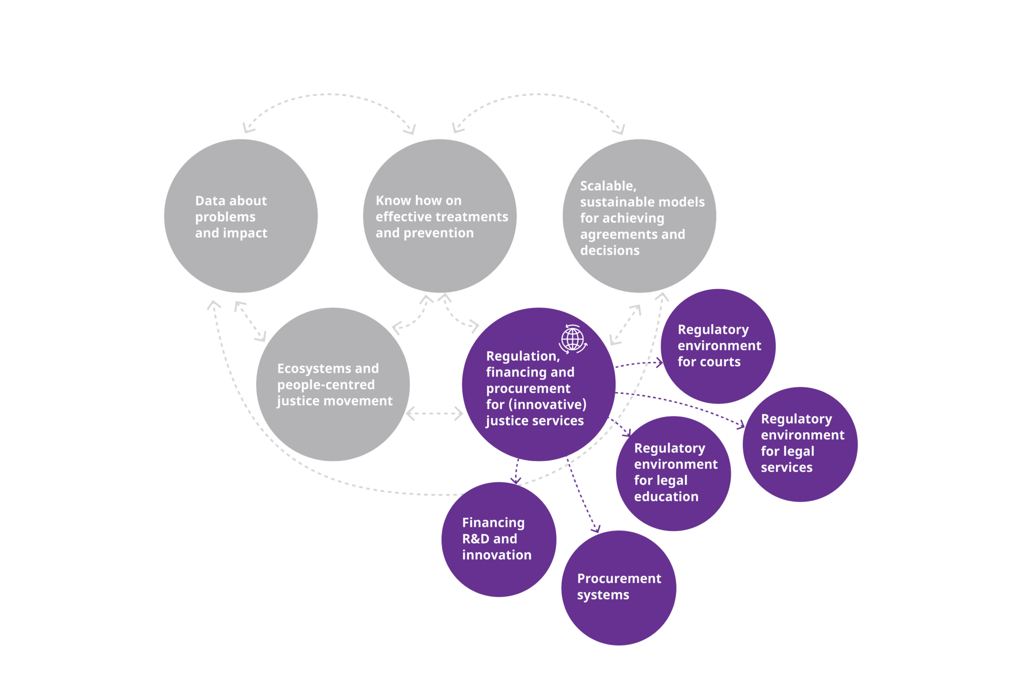 7. Strategy 4: improving the enabling environment - Justice Dashboard