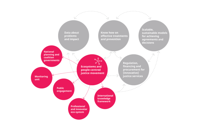 8. Strategy 5: strengthening the movement - Justice Dashboard
